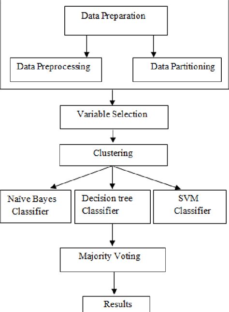 Figure 1 From Intelligent Syncope Disease Prediction Framework Using Dm