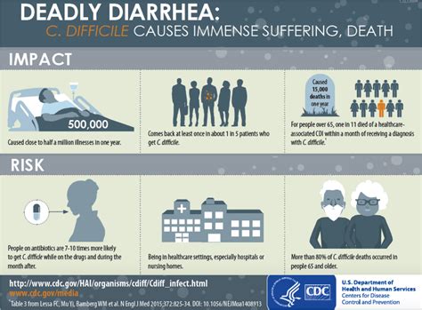 Antibiotic That Can Cause C Diff C Difficile Infection Symptoms And Causes