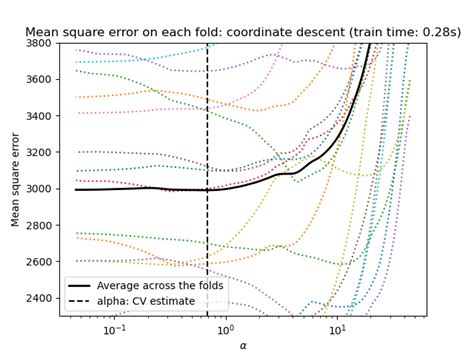 Lasso Model Selection Aic Bic Cross Validation — Scikit Learn 152 Lasso Model Selection Aic Bic Cross Validation — Scikit Learn 152