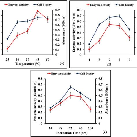 Effect Of Temperature Ph And Incubation Time On Bacterial Cell Growth