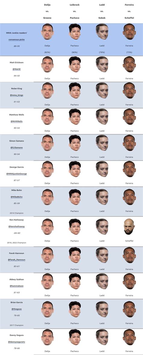 2023 Pfl 5 Predictions All Unanimous In Atlanta