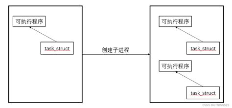 Linux进程概念2任务1在main父进程创建两个子进程 两个子进程不编写自己的代码编译运行查看效 Csdn博客