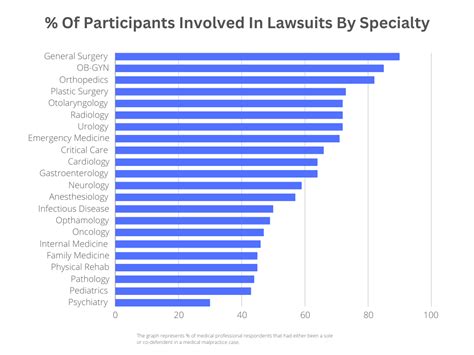Physicians With The Highest Medical Malpractice Rates 2024
