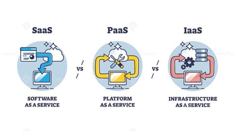 Iaas Or Infrastructure As Service As Form Of Cloud Computing Outline Diagram Vectormine