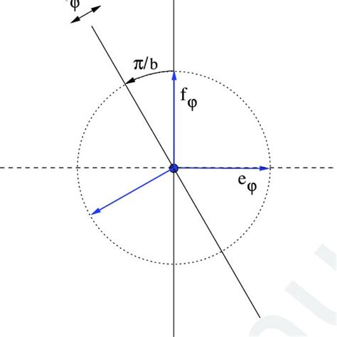 Generators For The Dihedral Group I B φ Acting On The Plane F φ Download Scientific Diagram