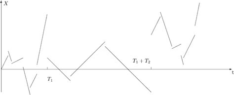 a sample path of the piecewise linear process with two alternating