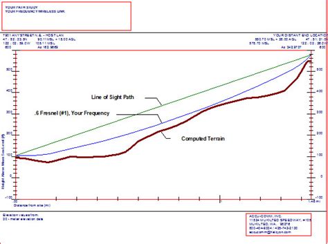 Radio Path Analysis