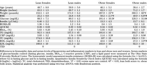 Autocrine Function Of Aldehyde Dehydrogenase 1 As A Determinant Of Diet