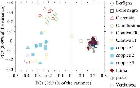 Principal Coordinates Analysis Pcoa Based On Rapd Genetic Similarity Download Scientific
