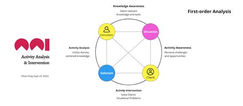 The Activity Analysis And Intervention Aai Project