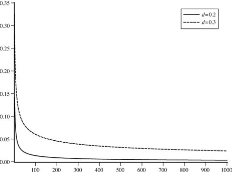Autocorrelation Function Of Squared Lmgarch 1 D 1 Process