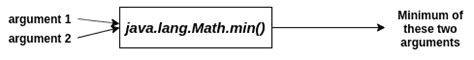Java Math min函数的完整指南 Java Math min 方法比较两个数字可以是intfloat 掘金