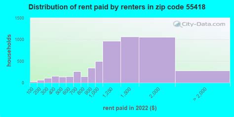 55418 Zip Code Minneapolis Minnesota Profile Homes Apartments