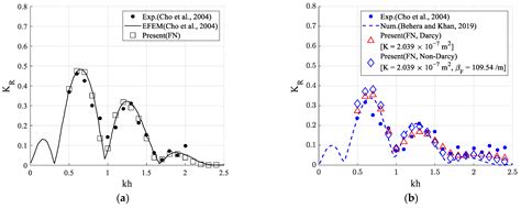 Wave Characteristics Over A Dual Porous Submerged Breakwater Using A Fully Nonlinear Numerical