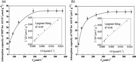 adsorption isotherms of aoii adsorbed by mip a and nip b