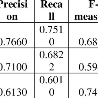 Results for Naïve Bayes KNN and Linear SVC using Vectorization and Tf idf Download Scientific