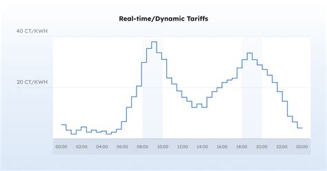 Leverage Dynamic Electricity Rates To Boost Your Revenue And Slash