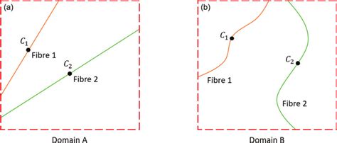 Spatial And Geometric Randomness Of Fns A Straight Fibres And B