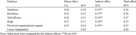 Standardized Direct Indirect And Total Effects For The Hypothesized