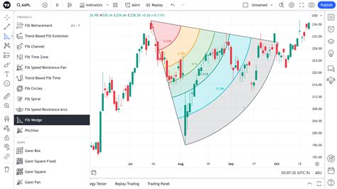 Fib Wedge — Tradingview
