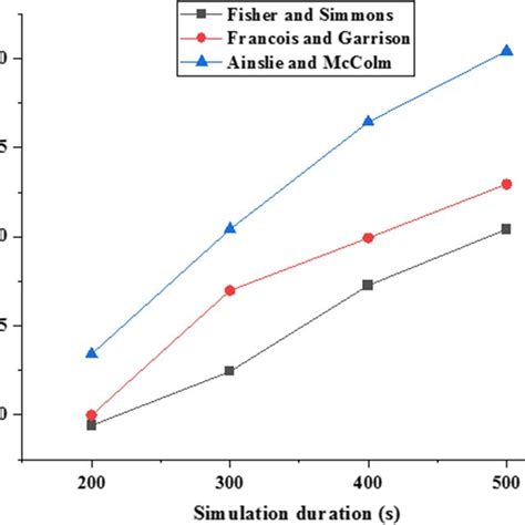 Average Energy Dissipation Of Source Nodes Versus Simulation Duration