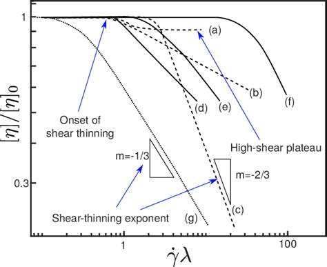 Schematic Of Observed Experimental Shear Thinning Behaviour In Polymer Download Scientific