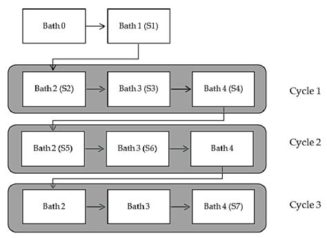 Flowchart Depicting Stages Of The Plating Process And Where Along The