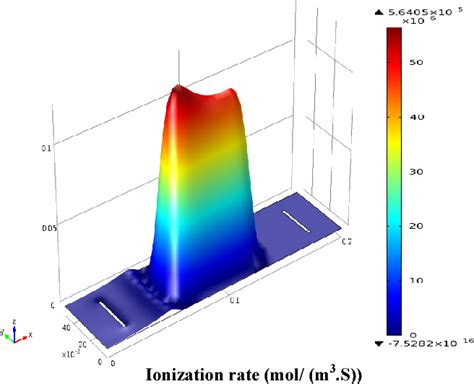 table 1 from 2 d simulation of dual frequency capacitively coupled