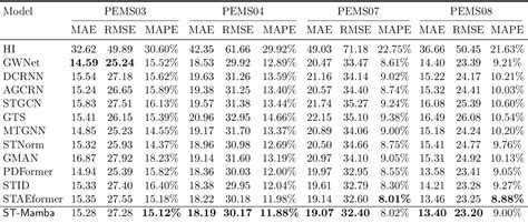 Table 4 From St Mamba Spatial Temporal Selective State Space Model For