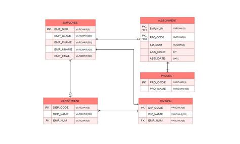 Erd 101 What Is An Entity Relationship Er Diagram
