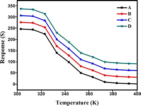 Variation Of Sensor Response With Respect To Operating Temperature Of