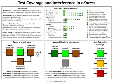 Topic Test Coverage And Interference