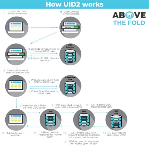 What Is Unified Id 2 0 Above The Fold