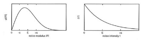 Probability Distributions Of Modulus And Intensity Left And Right Of