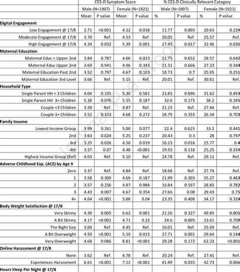 Unadjusted Ces D Depressive Symptom Scores And Clinically Relevant Download Scientific Diagram
