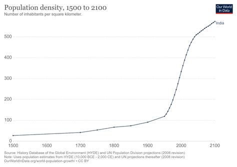 Overpopulation Graph