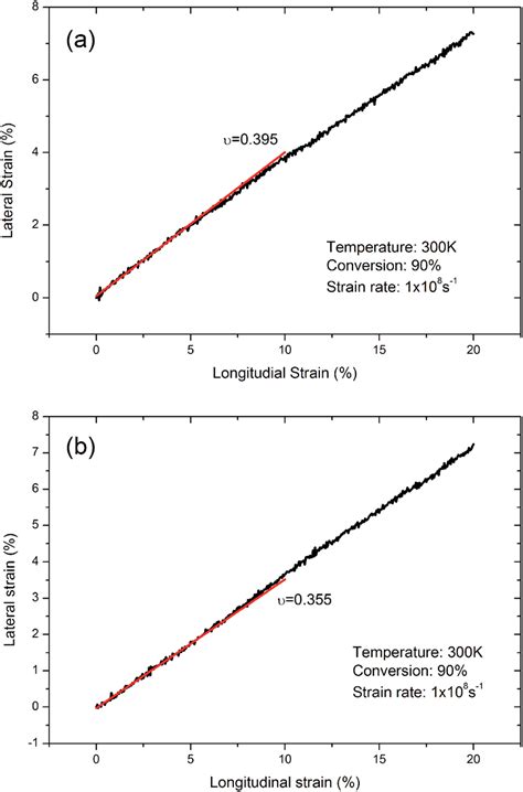 The Lateral Strain Vs Longitudinal Strain Of A Bob Pacm And B