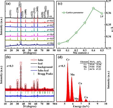 A Room Temperature X Ray Diffraction Patterns Of Co Cr 1 X Mn X 2 O