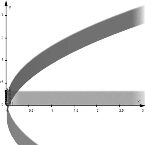 Paraboloid Function X 1 Figure 3 Paraboloid Function X 2 Paraboloid Function X 1 Figure 3 Paraboloid Function X 2