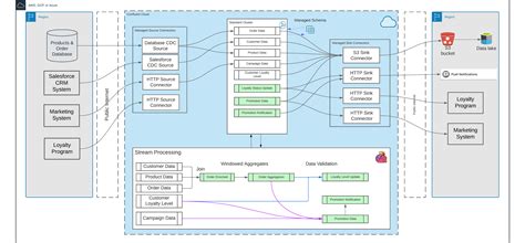 Customer Loyalty Program Confluent