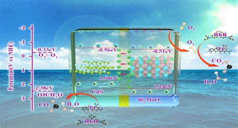 Constructing A Type Ii Cds Bi2moo6 Heterostructure Promoting Photocatalytic Degradation Of
