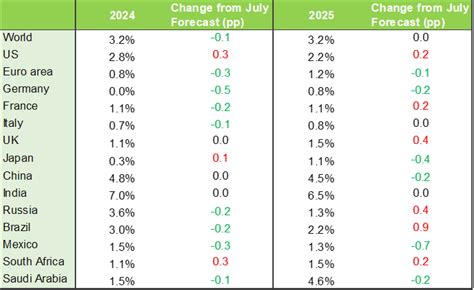 News Imf Lowers Global Growth Forecast For Next Year Reflecting