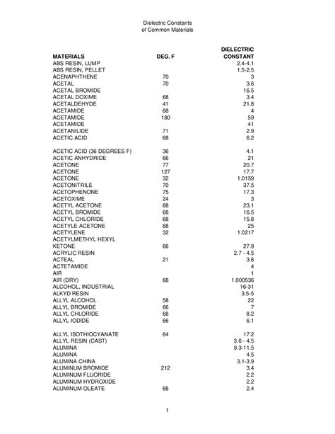 Tablas De Constantes Dieléctricas Docsity