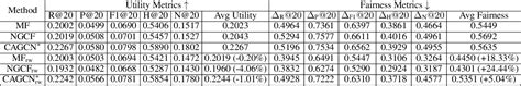 Table 1 From Leveraging Opposite Gender Interaction Ratio As A Path
