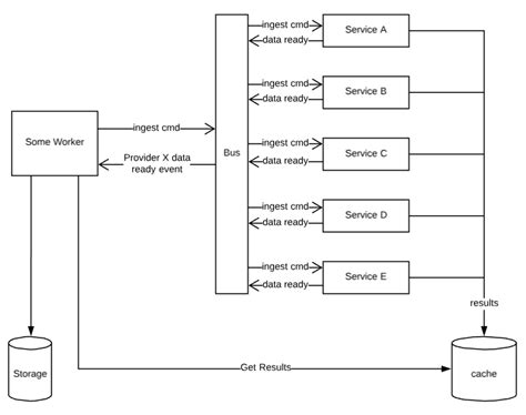 Decouple And Add Resilience By Applying Asynchronous Design To A Microservice Architecture