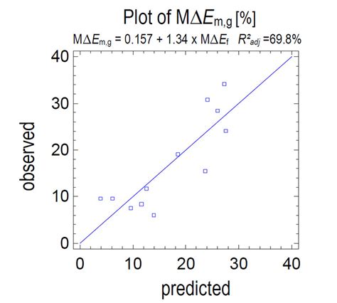 Relationship Between The Maximum Decrease Of Ef MΔef And The Download Scientific Diagram