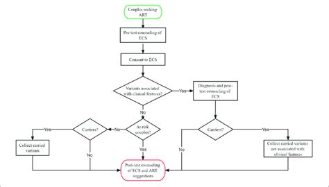 clinical workflow of expanded carrier screening in the reproductive