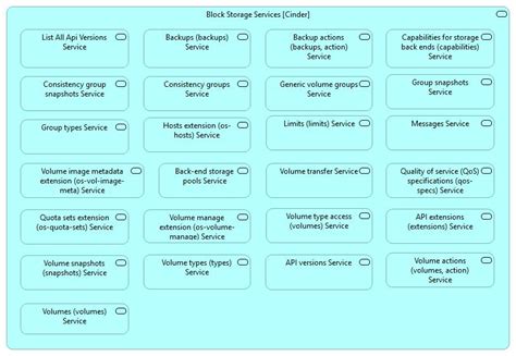 Openstack Cloud Block Storage In Archimate Part 5 Agile Enterprise Architecture
