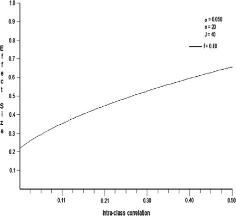 Minimum Detectable Effect Size Mdes For Leip Download Scientific Diagram