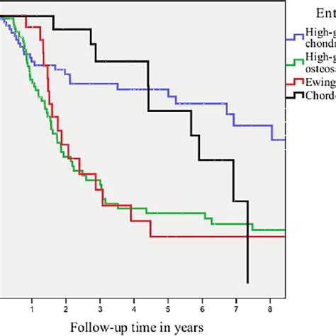 B Time To Distant Metastasis In Localized Disease For High Grade